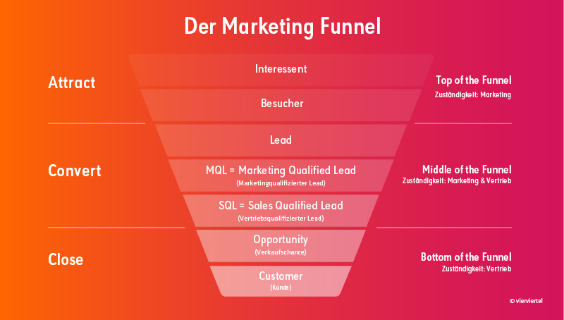 Was ist ein Marketing Qualified Lead (MQL)?
